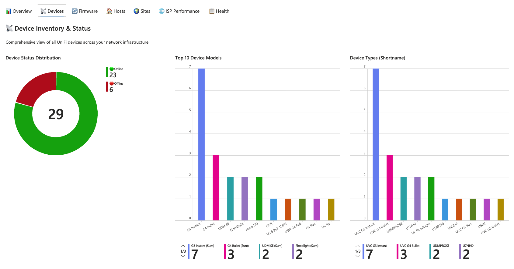 Extending UniFi Monitoring in Microsoft Sentinel: Workbooks and ...