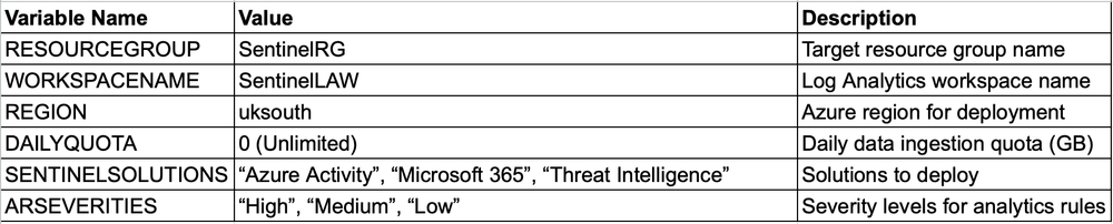 Automating Microsoft Sentinel Deployment with Azure DevOps CI/CD
