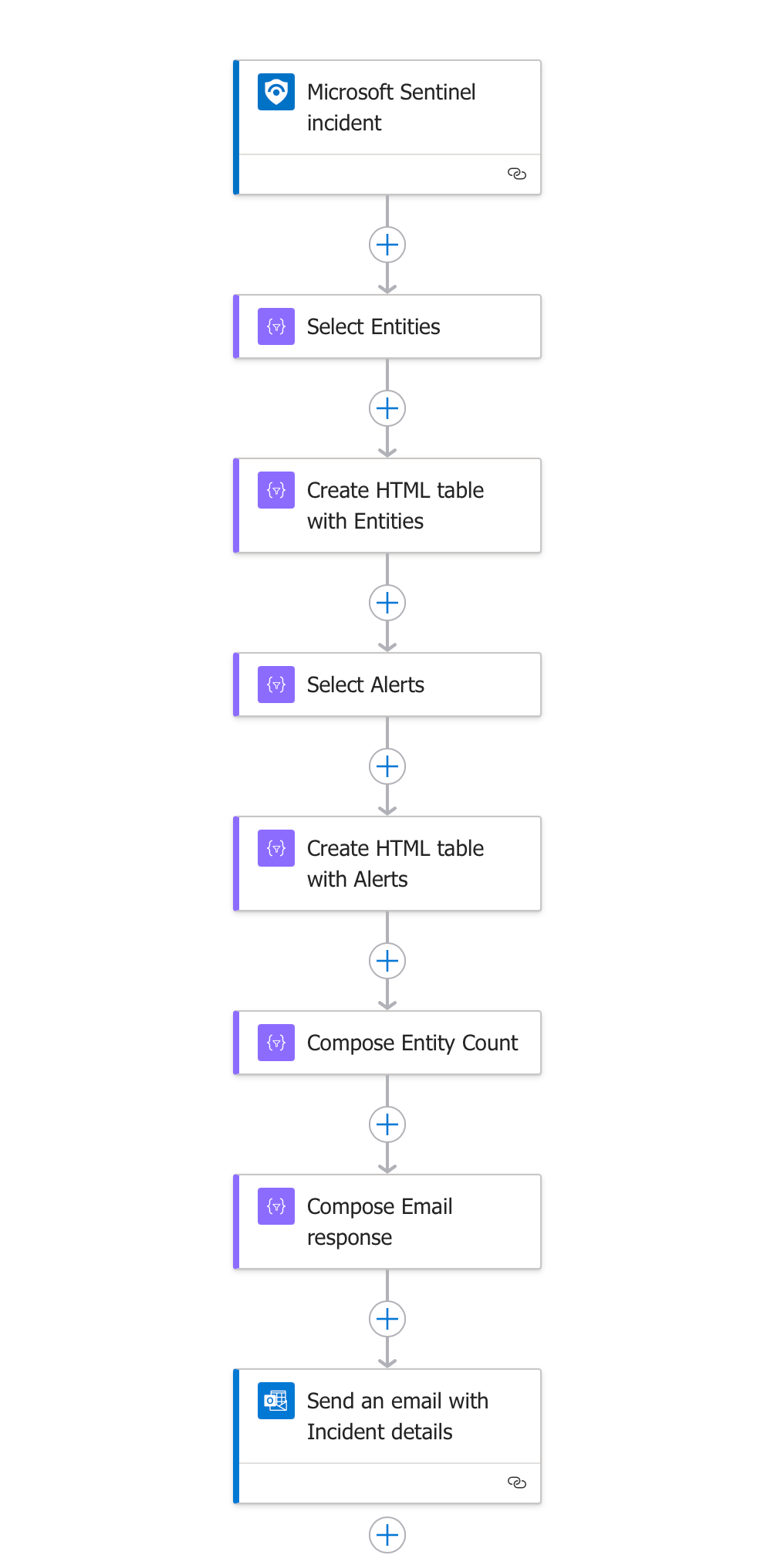 Building an Automated Sentinel Incident Reporting System with Azure ...