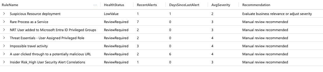 Microsoft Sentinel Analytical Rule Tuning