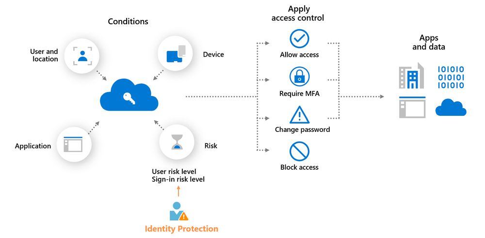 Part 6 - Beyond Passwords: Strengthening Security with Zero Trust and Phishing-Resistant ...