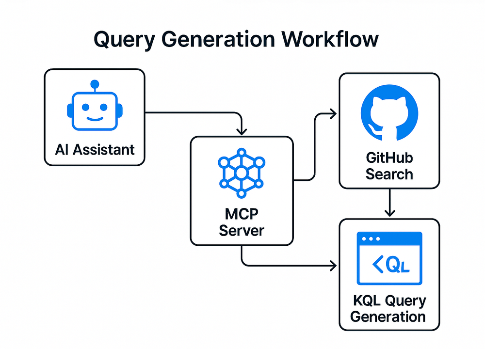 Finding and Writing KQL Queries with the Model Context Protocol