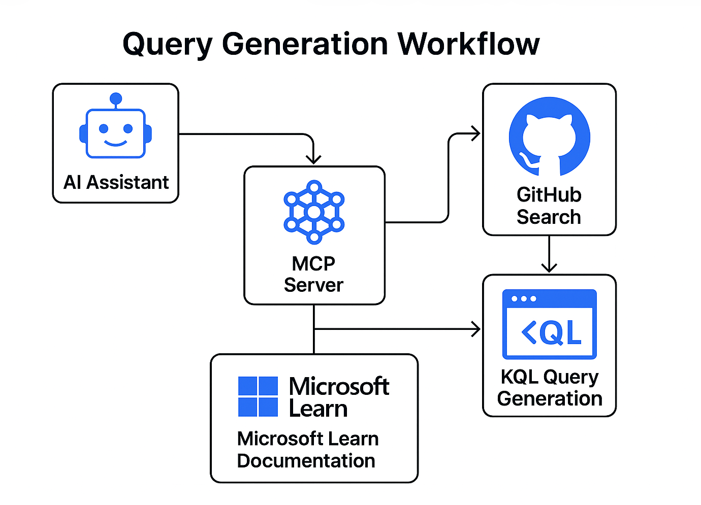 Finding and Writing KQL Queries with the Model Context Protocol
