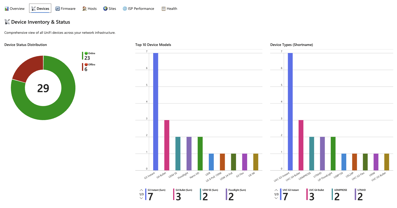 Extending UniFi Monitoring in Microsoft Sentinel: Workbooks and ...