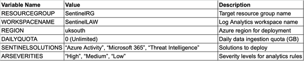 Automating Microsoft Sentinel Deployment With Azure Devops Cicd